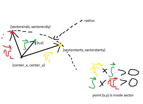 java sector rasterization javafx stack overflow