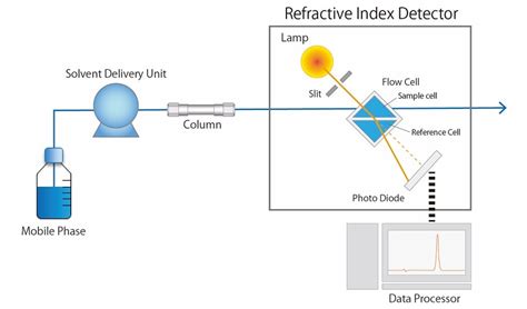 Refractive Index Detection Rid Shimadzu Asia Pacific