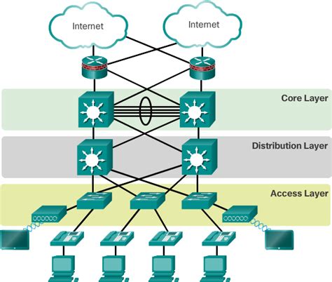 Ccna Complete Course Hierarchical Network Design Cisco Hierarchical