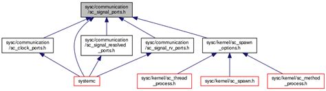 systemc sysc communication sc signal ports h file reference