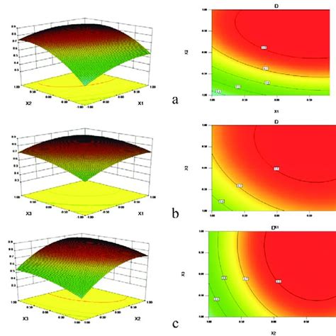 Response Surface Plots And Contour Plots Showing The Interaction