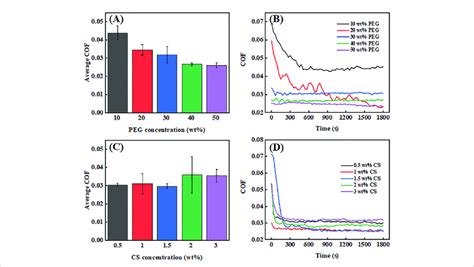 Average Coefficient Of Friction Cof Values A And Cof Curves B Of