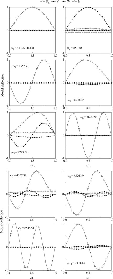 The First 10 Vibration Mode Shapes For Example 1 Bc1r M Download