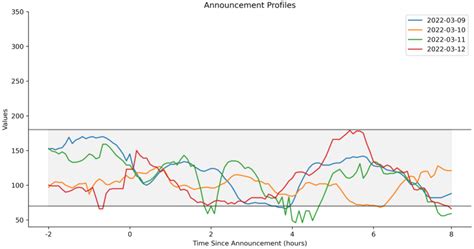 python how to plot multiple daily time series aligned at specified