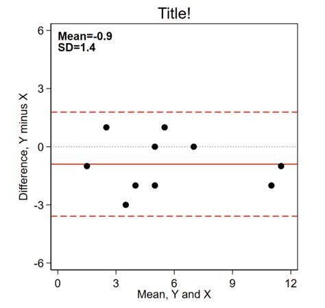 Making A Bland Altman Plot With Printed Mean And Sd In Stata Tim