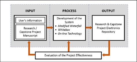 Conceptual Framework Of The Project Download Scientific Diagram