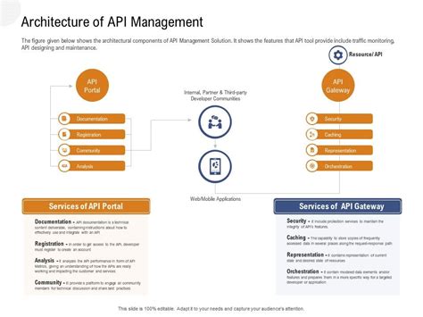 application programming interfaces overview architecture of api