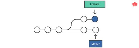 branching and merging in git