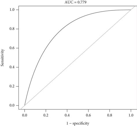 The Roc Curves Of The Nomogram From The Derivation Cohort A And The