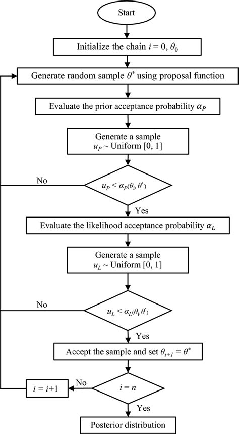 Flowchart Of Cascaded Metropolis–hastings Sampling Algorithm Download