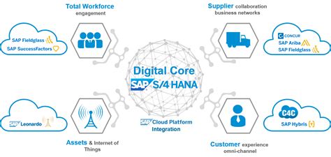 from digital core to edge integrate and scale your business with sap s
