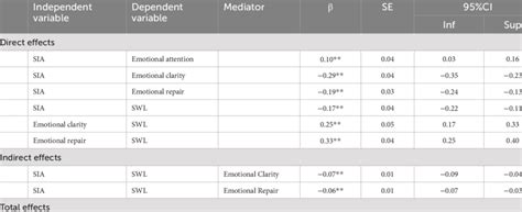 Estimation Of Significant Standardized Parameters And Statistics Of The