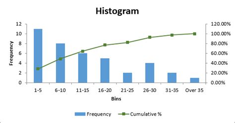 How To Make A Histogram In Excel 2019 2016 2013 And 2010