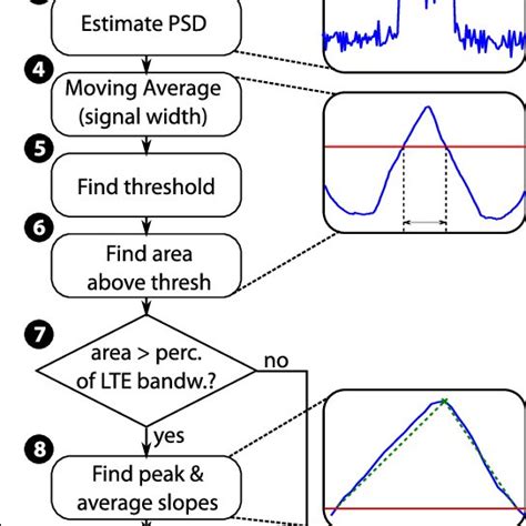 lte signal detection algorithm download scientific diagram