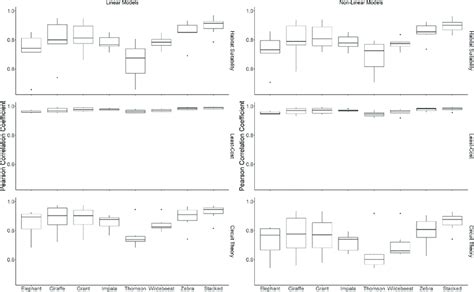 Average Pairwise Pearson Correlations Between The Species Specific And