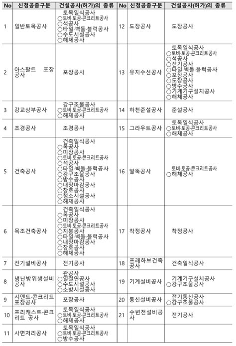 [보고서]전문건설공사 실적관리 세분화방안 연구