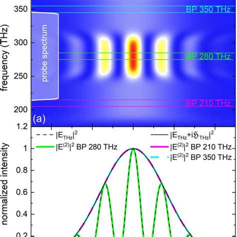 A Simulation Of The Intensity Of The Newly Generated Field E⁽²⁾ ²