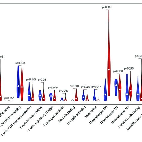 Comparison Of Cibersort Immune Fractions Between Hnc Hpv Positive