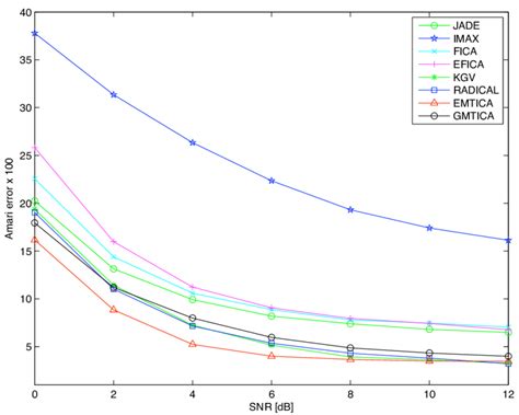 Sensitivity To Model Mismatch The Averaged Amari Errors Obtained By