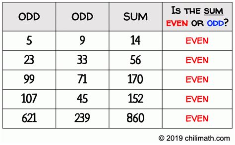 طباشير بالنسبة الى تناقض list of odd and even numbers