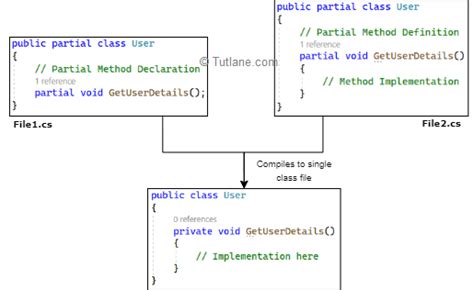 partial method in c with examples tutlane