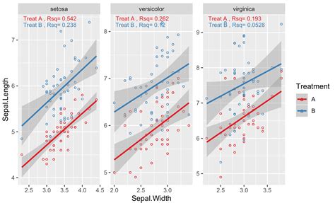 loops annotate r squared to ggplot by using facet wrap