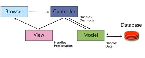 why is model view controller so popular — accion labs