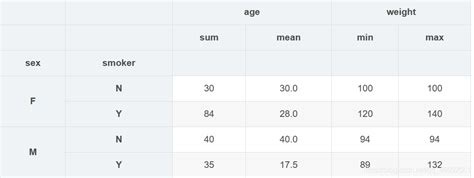 example code for pandas to implement aggregation operation agg
