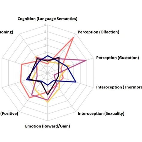Functional Decoding Analysis Of Convergent Regions In The All Effects