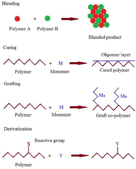 Methods For Polymer Modification Download Scientific Diagram