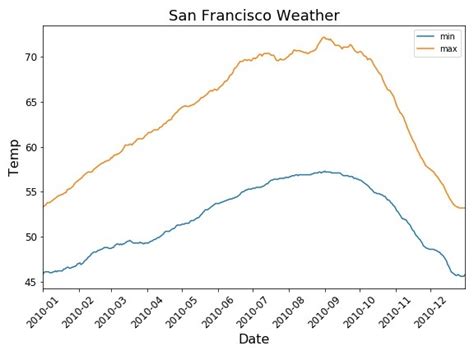 time series plot or line plot with pandas data viz with python and r