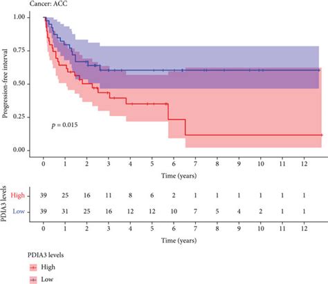 Correlation Between Pdia3 Expression And Progression Free Interval