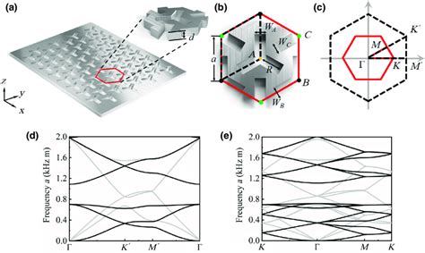 Plate Pncs With Dual Degenerate Dirac Cones A Schematic Of Pnc