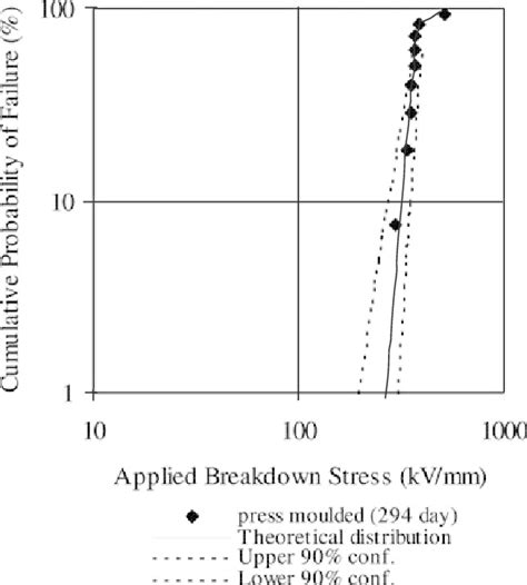 Three Parameter Weibull Distribution For Progressive Dc Stress Test On