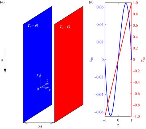 Sketch Of A Physical Set Up Of A And Basic Flow Temperature And