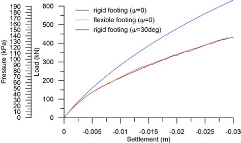 22 Load Displacement Curves Derived From The Analyses For Rigid For ψ