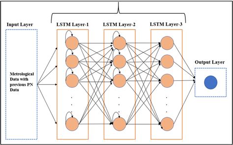 Sequential Long Short Term Memory Lstm Architecture Download