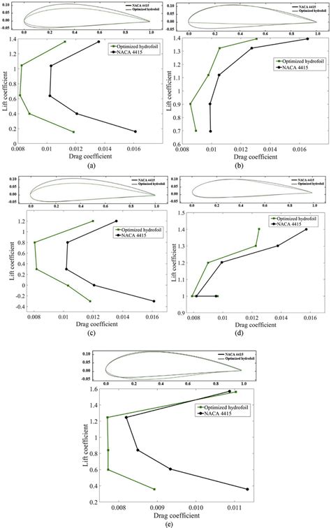 Lift Versus Drag Coefficients Of Optimized Hydrofoils And Naca 4415 For