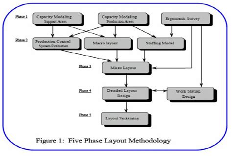 layout optimization at major biotech firm