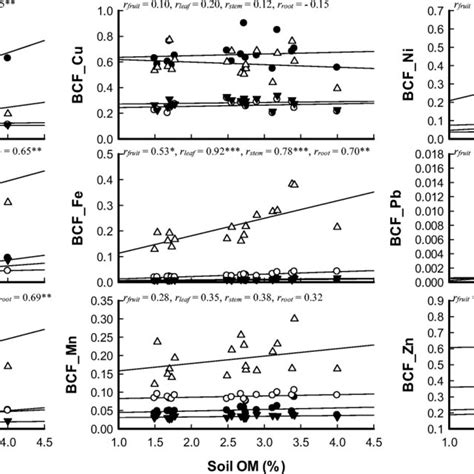 Linear Relationship R Value Between Bioconcentration Factor Bcf Of