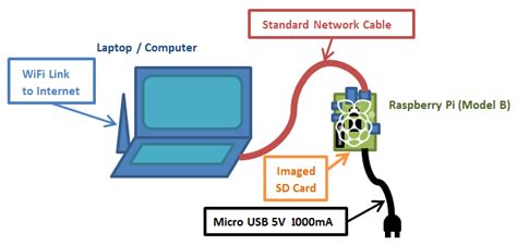 networking directly to a laptop or computer getting started with
