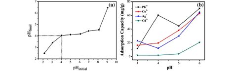 A Relationship Between Ph Initial And Ph Final For Ph Pzc