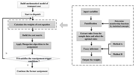 dynamic dispatching methods scheme of interbay material handling system