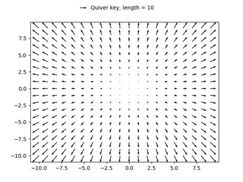quiver simple demo — matplotlib 3 0 3 documentation
