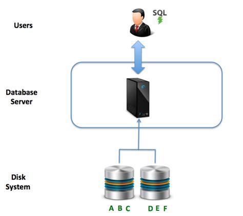 database architectures compared dzone