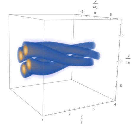 Color Online The Density Plot ψ X Y Z T 2 Z 0 Of Eq 27 In