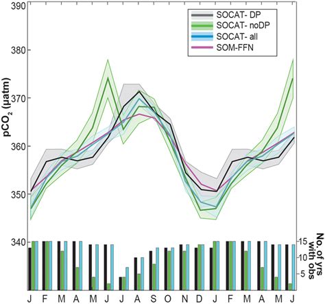 Mean Surface Ocean Pco 2 Seasonal Cycle Estimate For Years 2002 2016