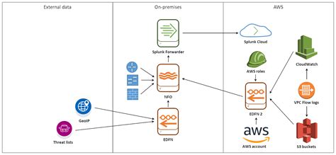 deployment scenarios netflow logic documentation