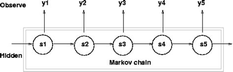 hidden markov model
