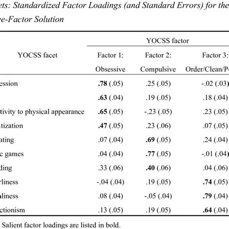Exploratory Structural Equation Modeling Factor Analysis Of The Yocss
